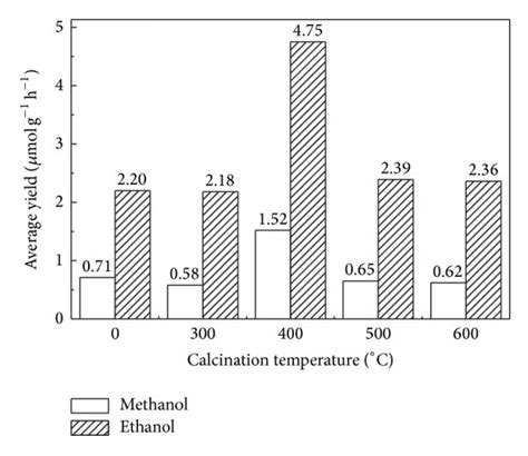 Photocatalytic Activities Of 5 Wt Co3o4ceo2 Under Different