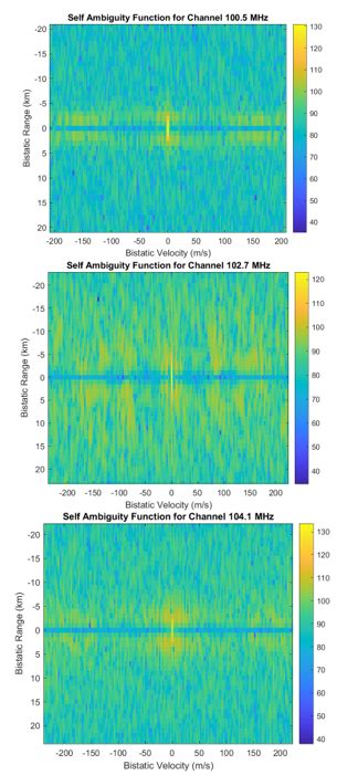 Github Bradleeharrpassiveradarsim Project For Radar Signal Processing Passive Radar