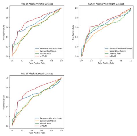 Bdcc Free Full Text An Improved Link Prediction Approach For