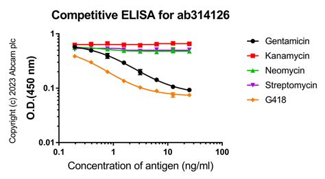 Anti Gentamicin Antibody [epr27991 65] Ab314126 Abcam