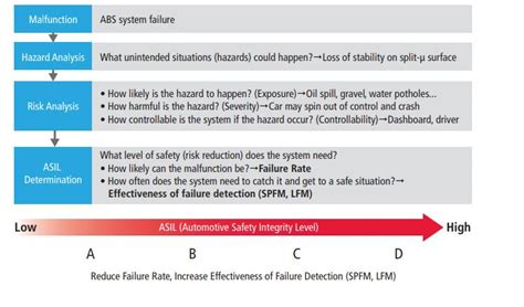Iso 26262 Asil How It Is Determined For Automotive Applications