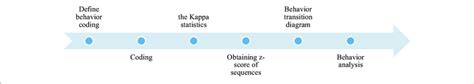 The Procedure Of Lag Sequential Analysis Lsa Download Scientific