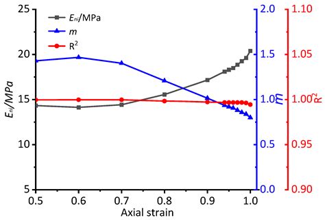 Applied Sciences Free Full Text A Unified Nonlinear Elastic Model