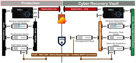 Network Design Considerations Dell Powerprotect Cyber Recovery