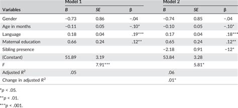 summary of hierarchical regression analysis for variables predicting