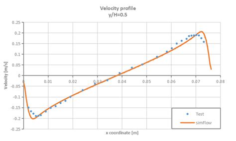 Natural Convection In Cavity Validation Case Simflow Cfd