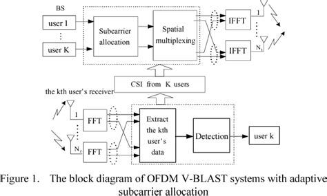 figure 1 from improve the performance of v blast based multiuser ofdm