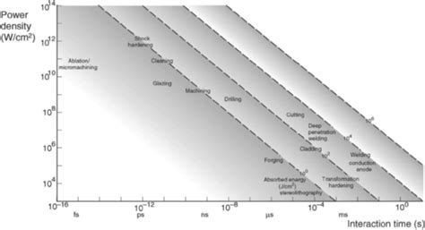 Power Density Vs Interaction Time For Various Laser Processes 16