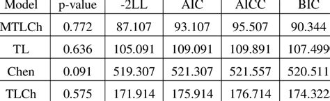 criteria for comparison function for the real data set download scientific diagram