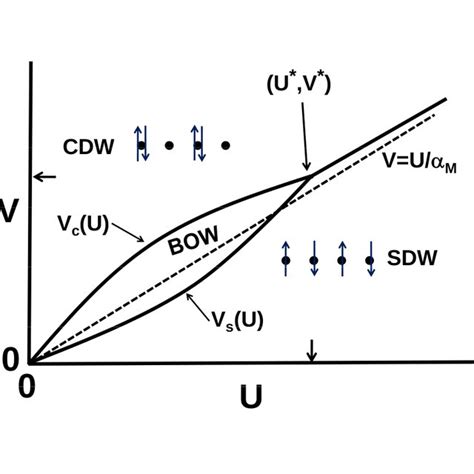 Schematic Quantum Phase Diagram Of Half Filled Extended Hubbard Models