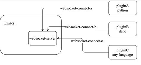 重复造轮子 websocket bridge Emacs general Emacs China