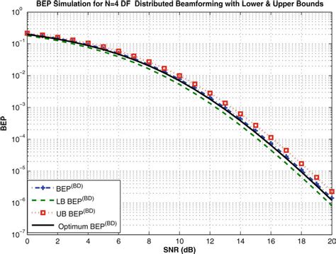 The Bep Performance For Df Distributed Bf Scenario Using Simulation