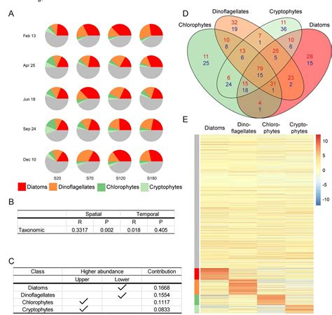 Figure From Eukaryotic Phytoplankton Community Spatiotemporal Dynamics As Identified Through