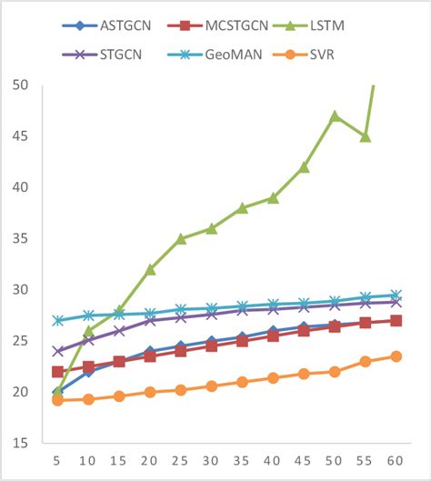 Figure 1 From Traffic Prediction Model Using Machine Learning In