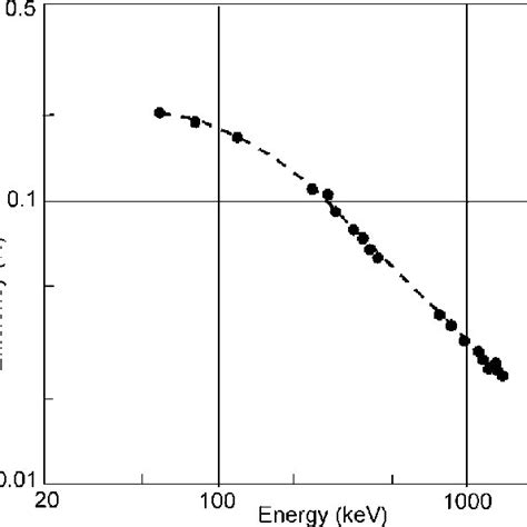 Absolute Photopeak Efficiency Of The Hpge Detector Canberra Gmx3520