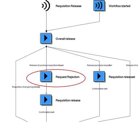 Capture Workflow Container Values Sap Community