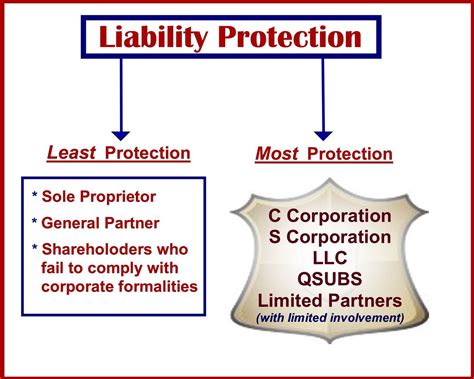 Pin By Steven J Fromm Associates P On LLCs S Corporations C