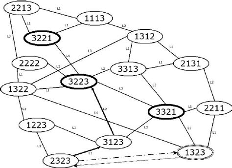 3 node 2323 requests the block the message is routed until the