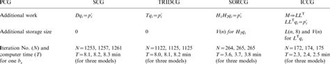 Comparison Of Pcg Algorithms For Solving Mg ~ B S Download Table