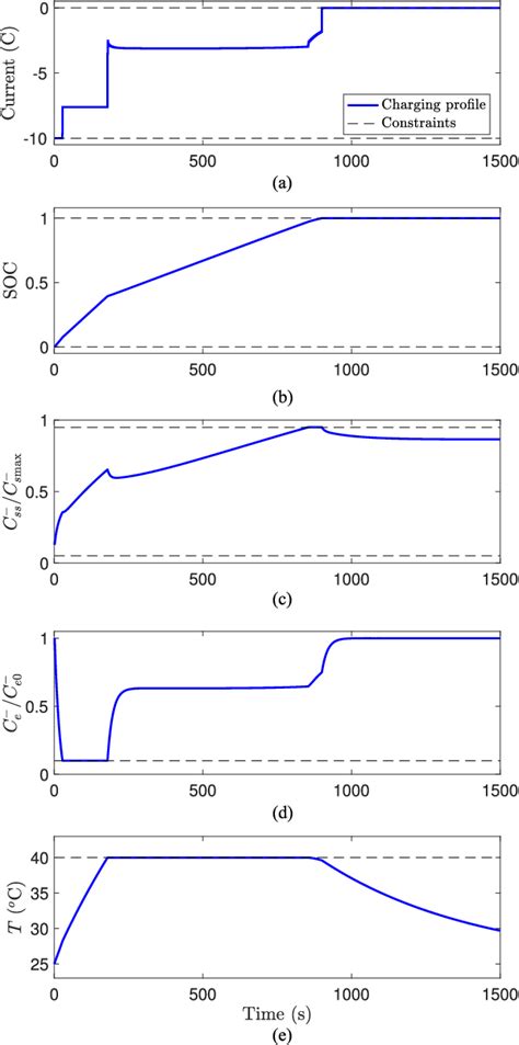 Figure 4 From Model Predictive Control For Lithium Ion Battery Optimal