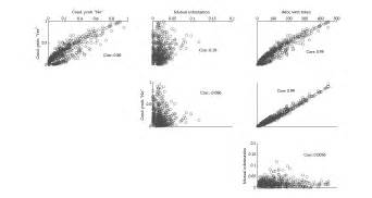 Correlation Highly Correlated Features In Text Mining Despite Mutual