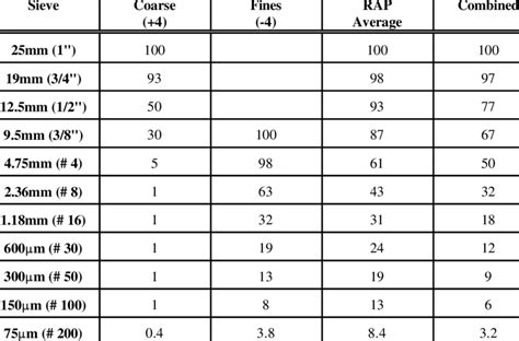 1 Aggregate Gradations For Point Of Rocks Asphalt Mix Download Table