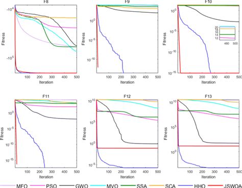 Convergence Curves Of The Algorithms For The 500 Dimension Functions F8