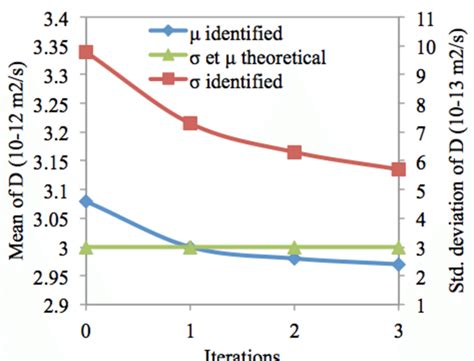 Evolution Of The Mean And The Standard Deviation Of D With The Iterations Download Scientific