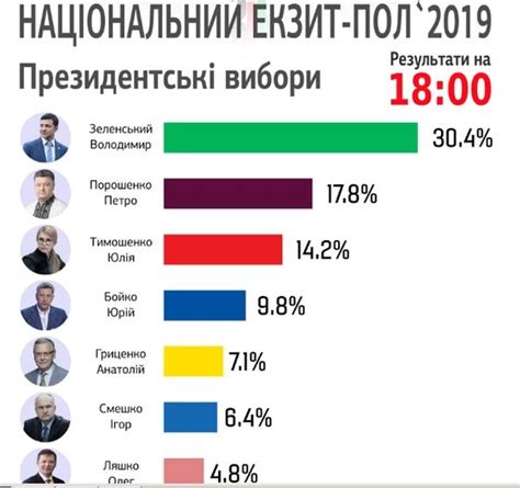 Вибори 2019 результати Національного екзит полу Inbox Screenshot 18th