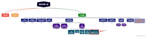 【ai大模型应用开发】【langchain系列】实战案例5：用langchain实现灵活的agents rag，该查时查，不该查时就别查 阿里
