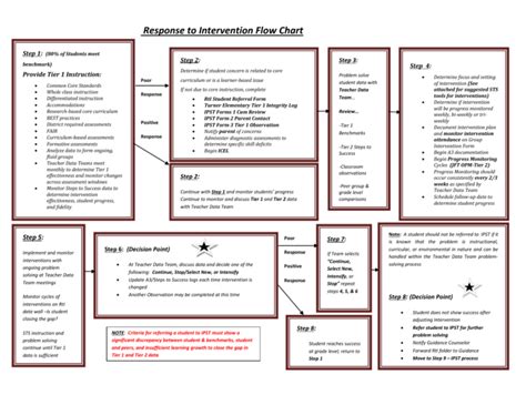 Response To Intervention RtI Flow Chart