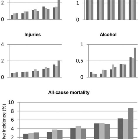 Cumulative Incidence Of Cause Specific And All Cause Mortality By