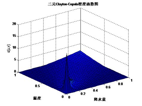 matlab实战—最优copula函数的选择 大话数据分析的技术博客 51cto博客