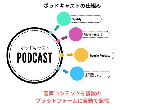 ポッドキャスト（podcast）とは？仕組みや人気を集める背景を解説｜ec Work