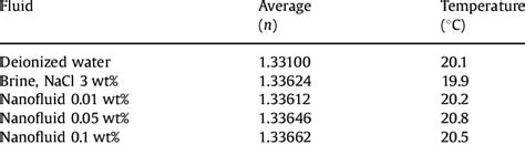 Refractive Index For Aqueous Phase Download Scientific Diagram