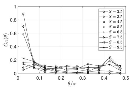 Conditional Angular Pair Distribution Function For Isolated Pairs