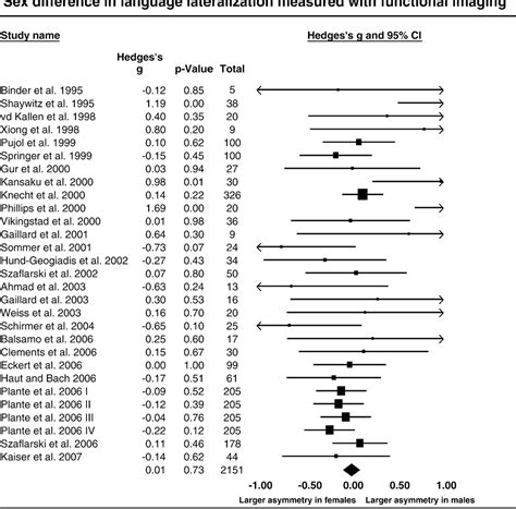 Dichotic Listening Tests Semantic Scholar