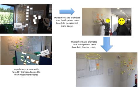 Impediment Busting Designing An Impediment Removal Process For Your