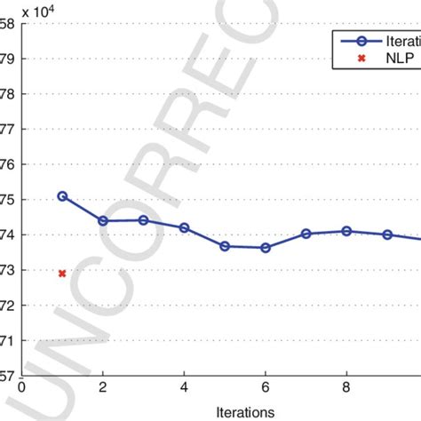 6 Iterations Of Lp Problem And The Nlp Solution Download Scientific Diagram