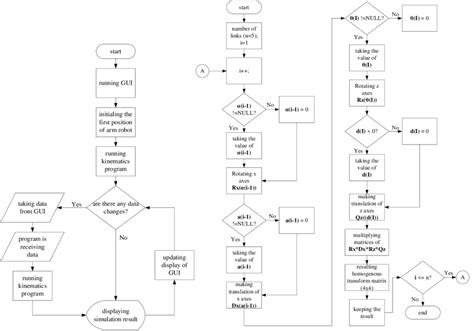 Flowchart Of The System Figure 4 Flowchart Of Kinematics Programming
