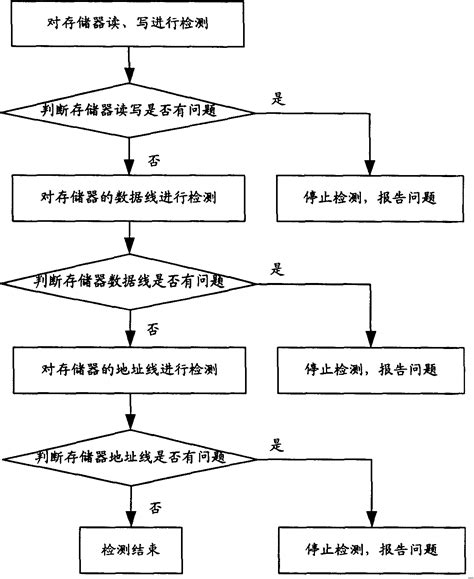 Memory Device Detecting Method Eureka Patsnap