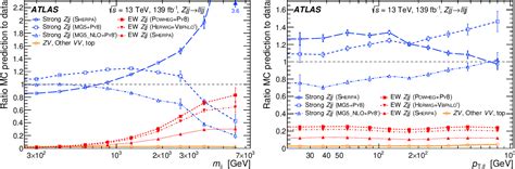 Figure 3 From Differential Cross Section Measurements For The Electroweak Production Of Dijets
