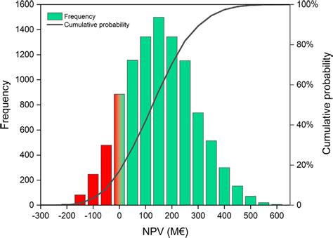 Npv Distribution From Monte Carlo Simulation Study The Bars Coloured Download Scientific Npv Distribution From Monte Carlo Simulation Study The Bars Coloured Download Scientific