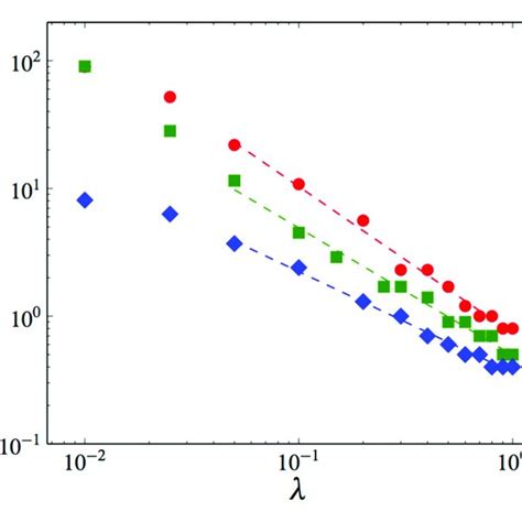Mean λ Dependence Over 100 Samples Of The Time Of Occurrence Of The Download Scientific
