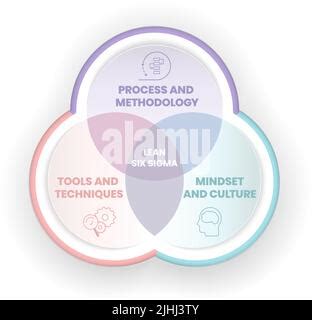 Un análisis Lean Six Sigma diagrama venn tiene 3 pasos tales como