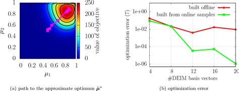 Figure 1 From Online Adaptive Model Reduction For Nonlinear Systems Via Low Rank Updates