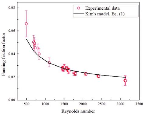 Fanning Friction Factor On The Hot Side Download Scientific Diagram