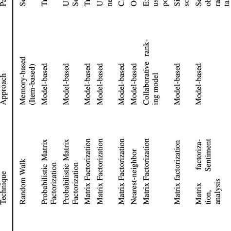 Collaborative Filtering Based Social Recommender Systems Download Scientific Diagram