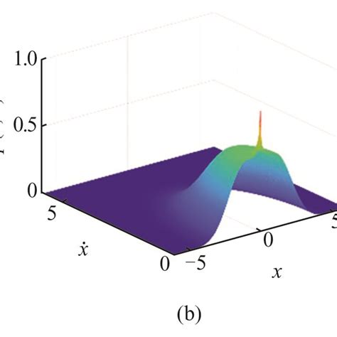 Joint Probability Density Function Diagram A Section B And Top