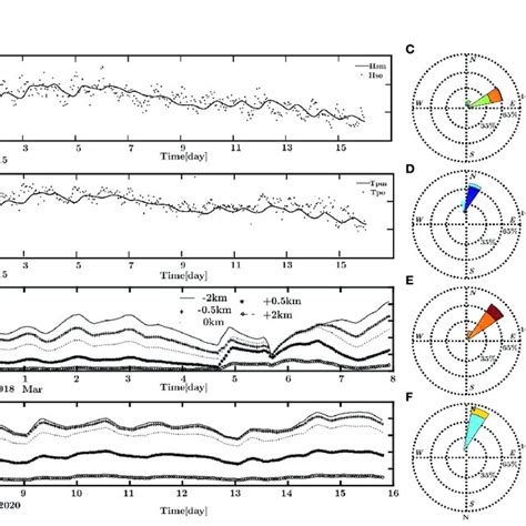 Comparison Of Measured [ A Hs And B Tp] And Swan Modeled Wave Download Scientific Diagram